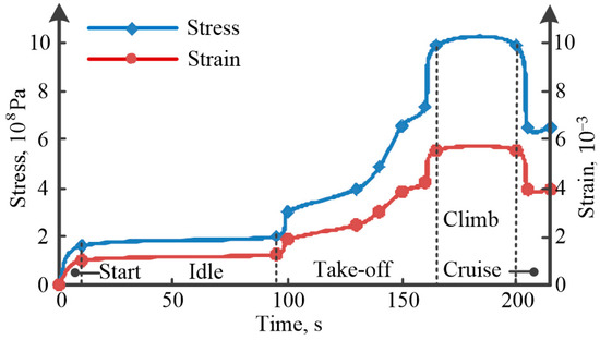 Lcf Lifetime Reliability Prediction Of Turbine Blisks Using Marine Predators Algorithm Based