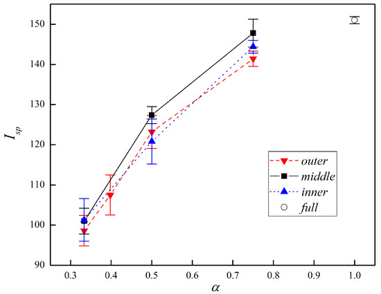 Numerical Study of the Effects of Injection Conditions on Rotating Detonation Engine Propulsive ...