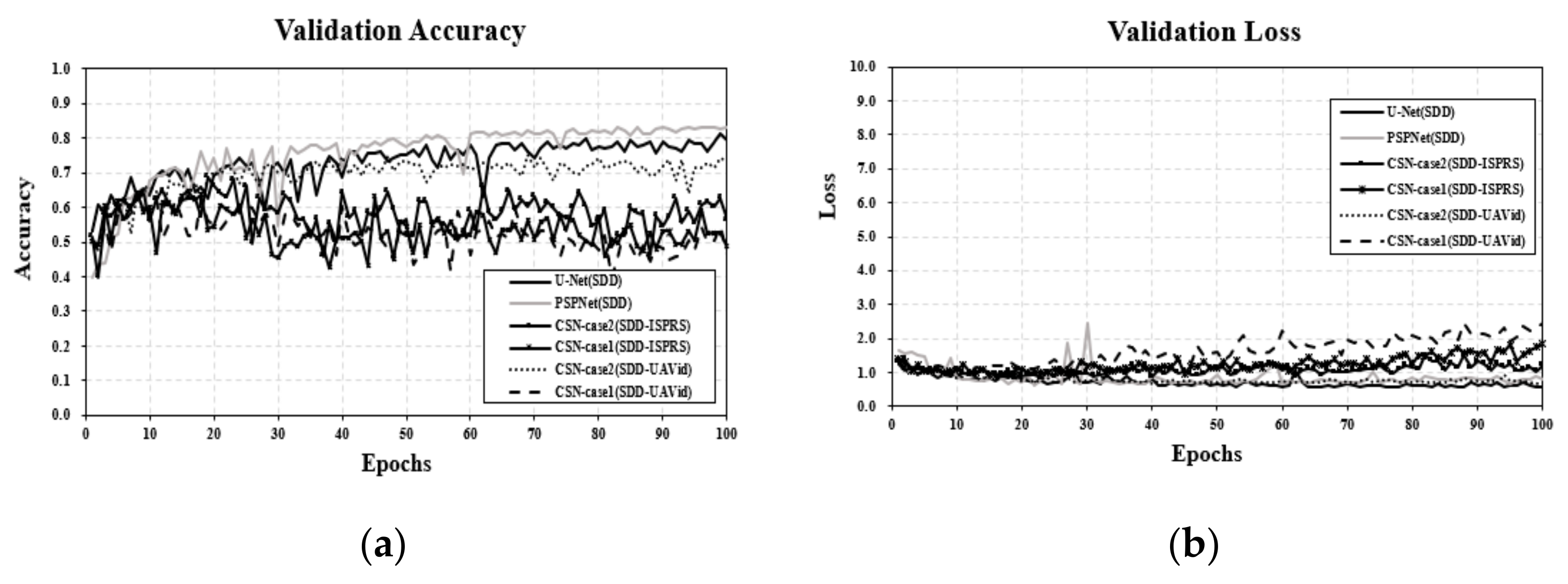 Deep Learning Based Semantic Segmentation Of Urban Areas Using Heterogeneous Unmanned Aerial