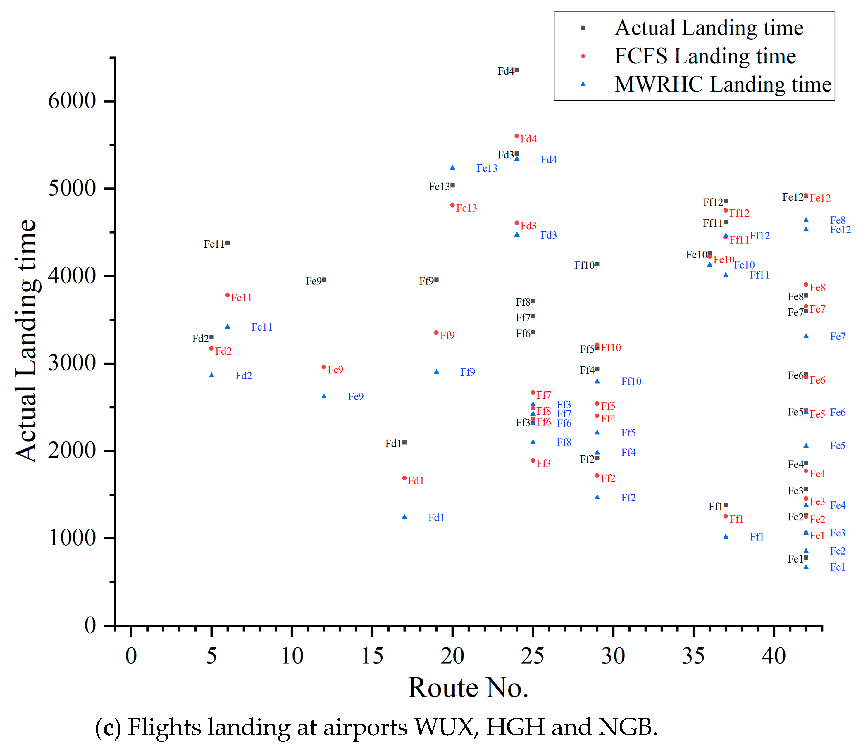 Optimal Sequencing of Arrival Flights at Metroplex Airports: A Study on ...