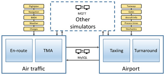 A Hybrid Gate-to-Gate Simulation Environment for the Air Traffic System