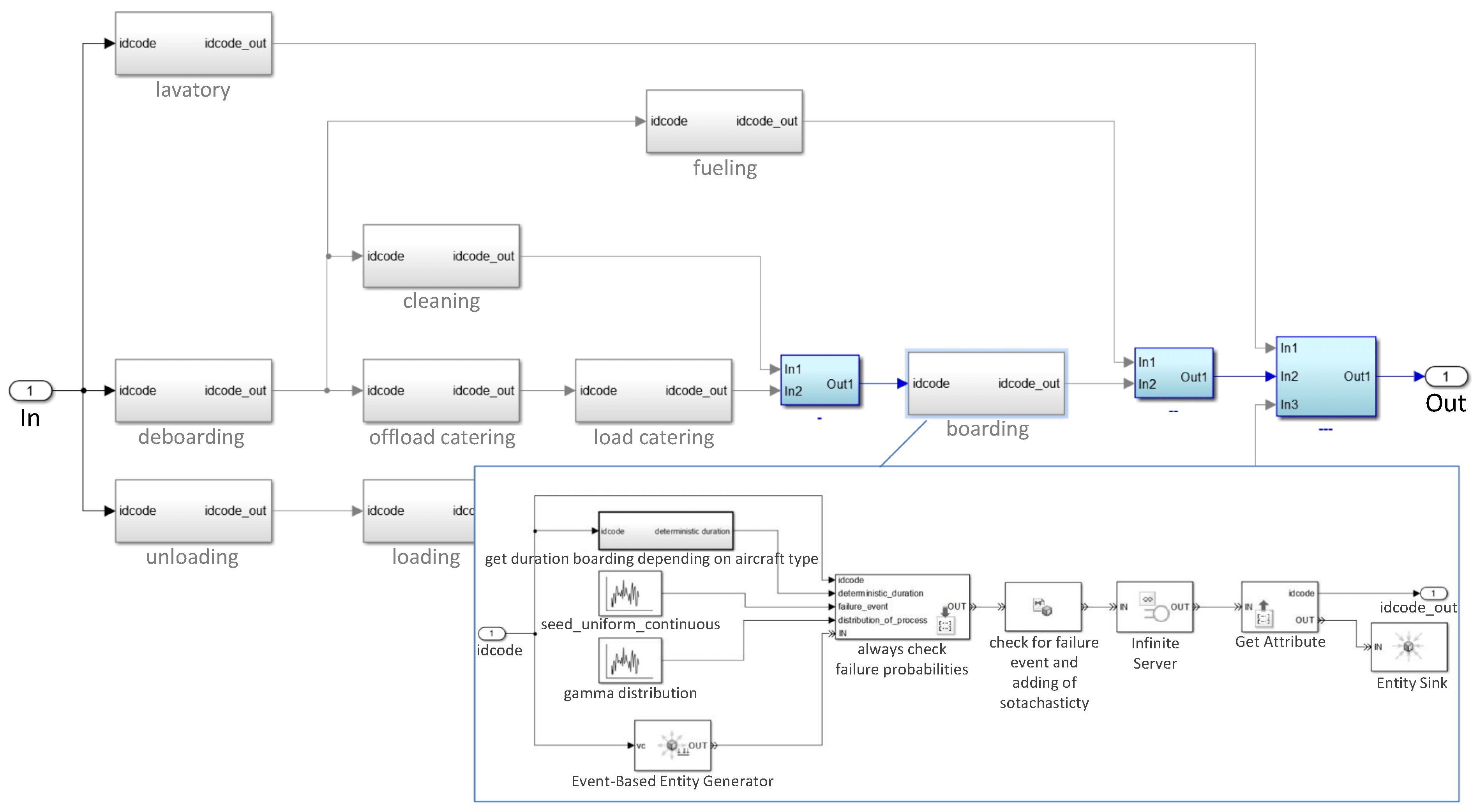 A Hybrid Gate-to-Gate Simulation Environment for the Air Traffic System