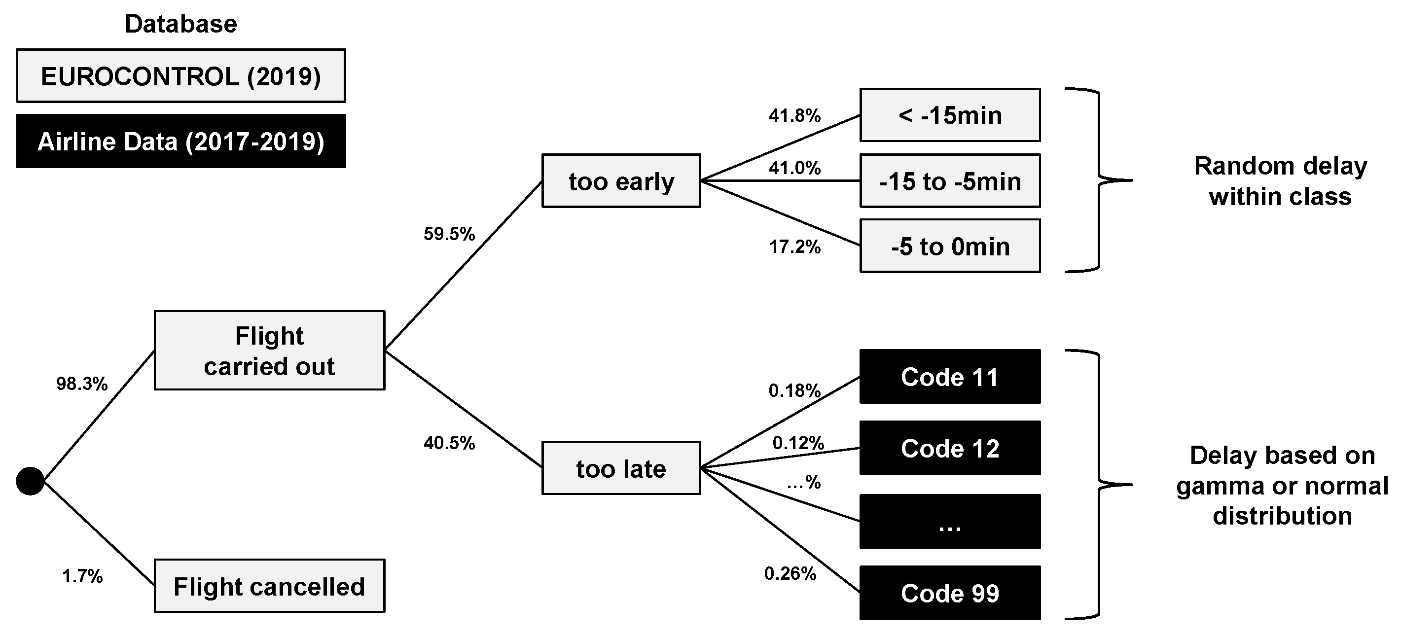 A Hybrid Gate-to-Gate Simulation Environment for the Air Traffic System