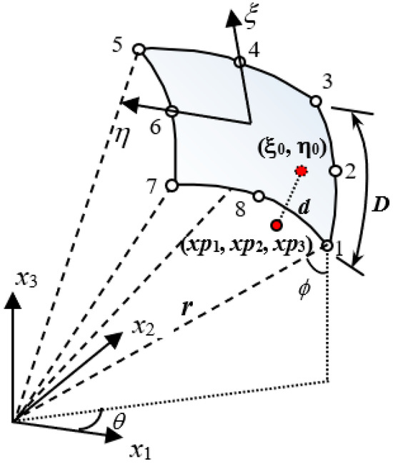 Efficient BEM Modeling of the Heat Transfer in the Turbine Blades of ...