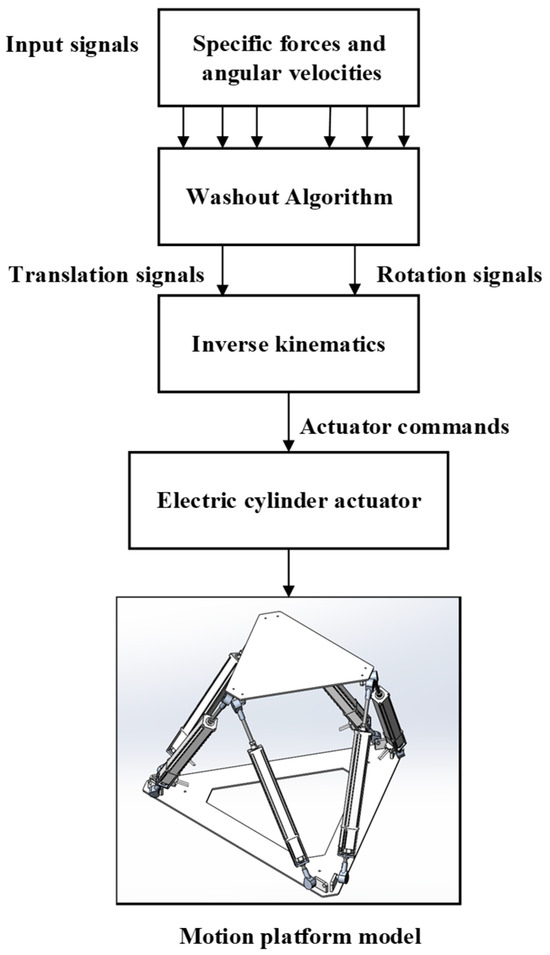 Aerospace | Free Full-Text | Model Predictive Control Based Washout ...