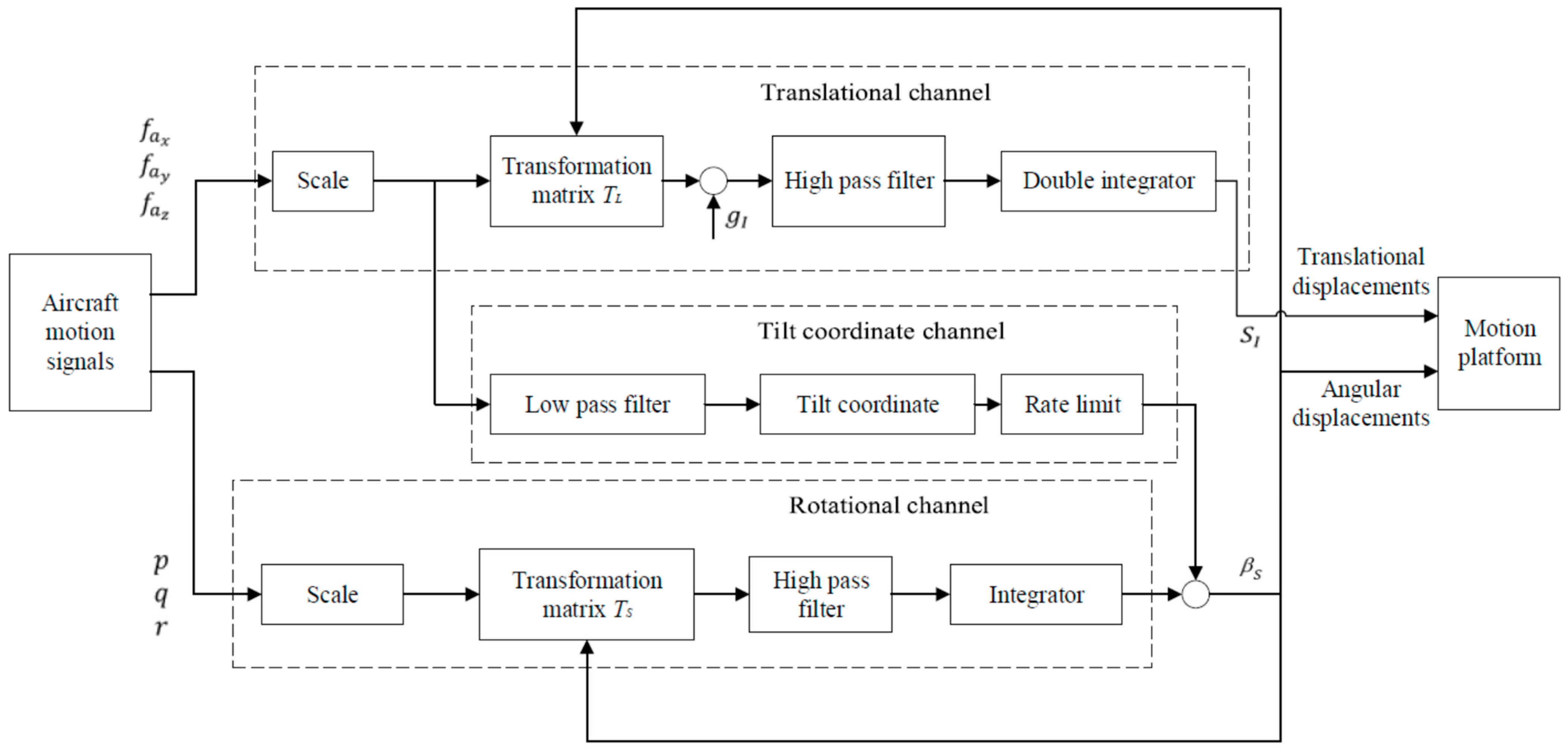 Aerospace | Free Full-Text | Model Predictive Control Based Washout Algorithm Design for Flight ...