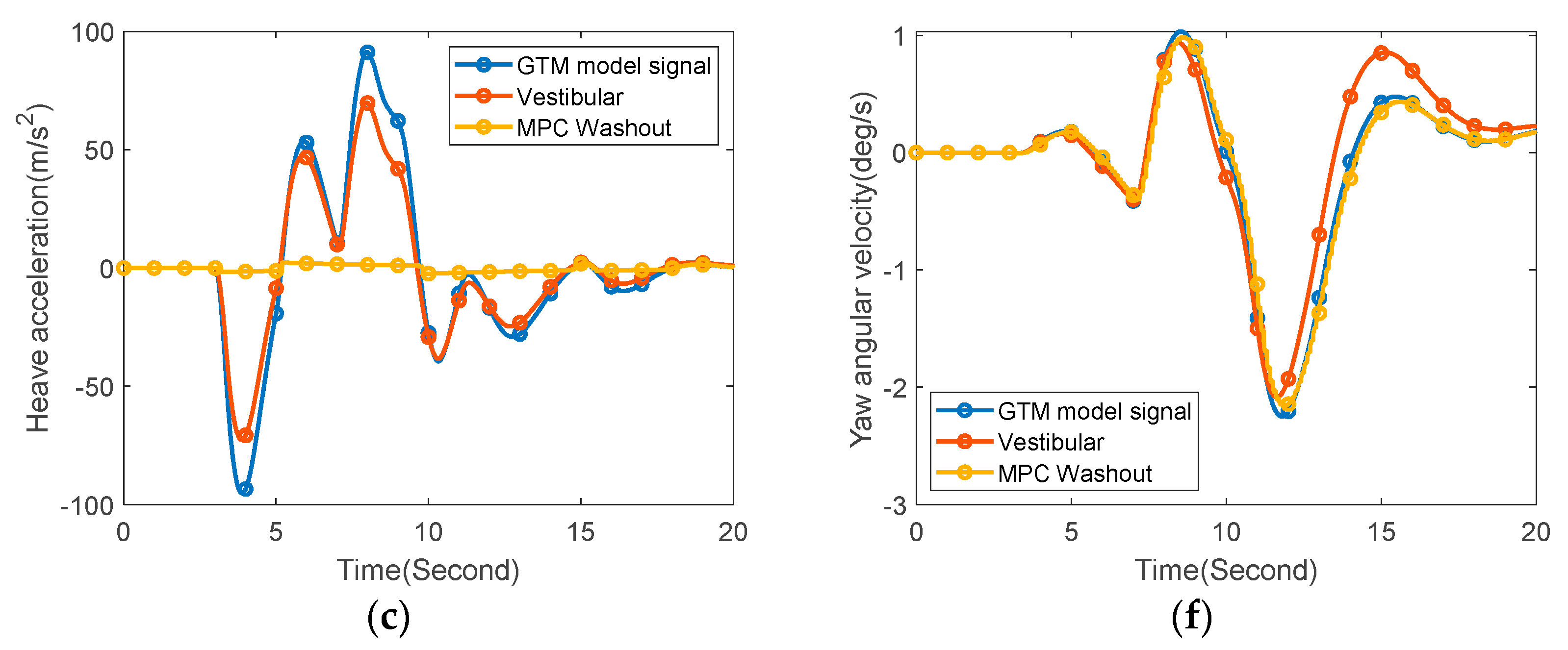Aerospace | Free Full-Text | Model Predictive Control Based Washout Algorithm Design for Flight ...