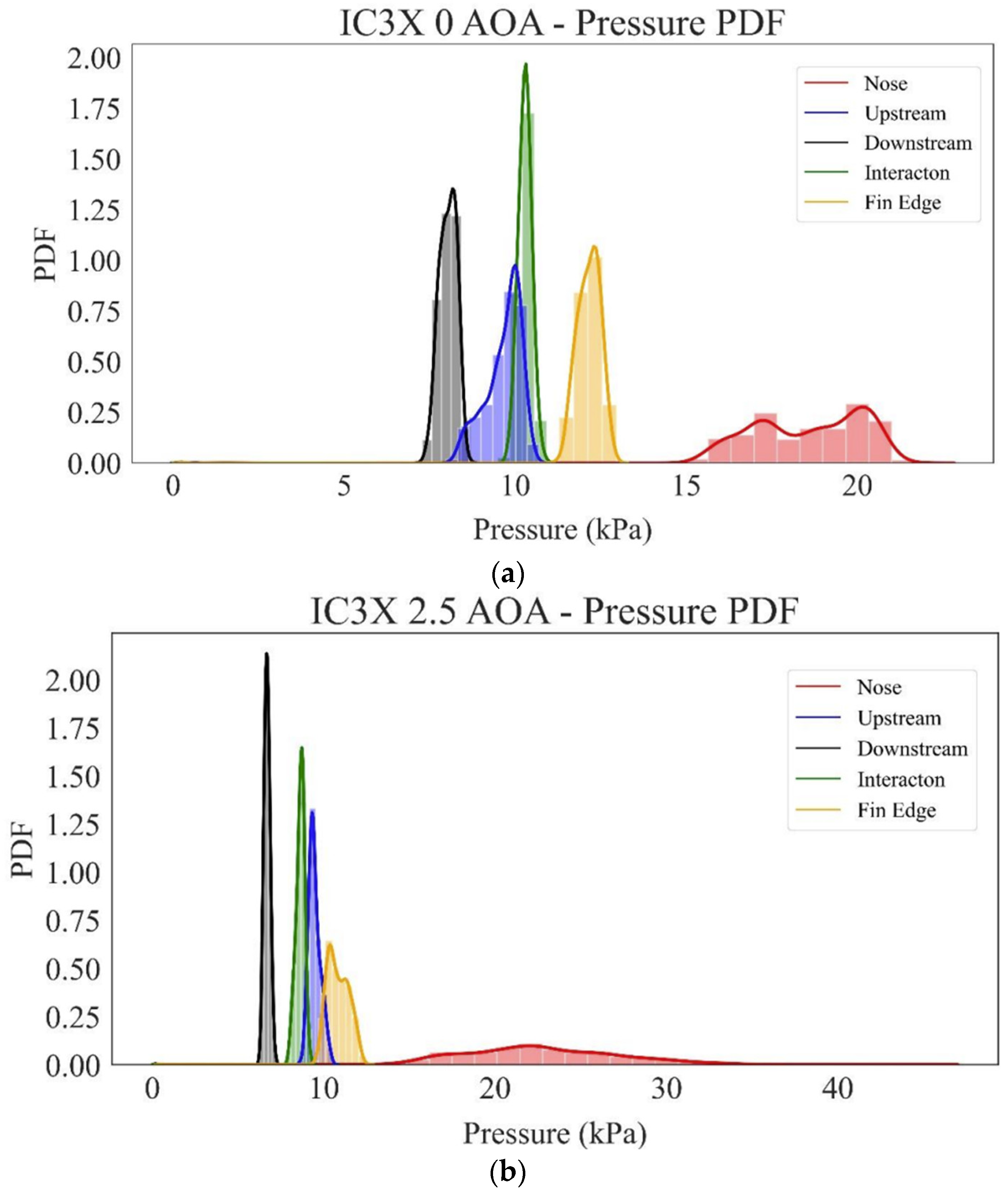 Fast-Responding Pressure-Sensitive Paint Measurements of the IC3X at ...