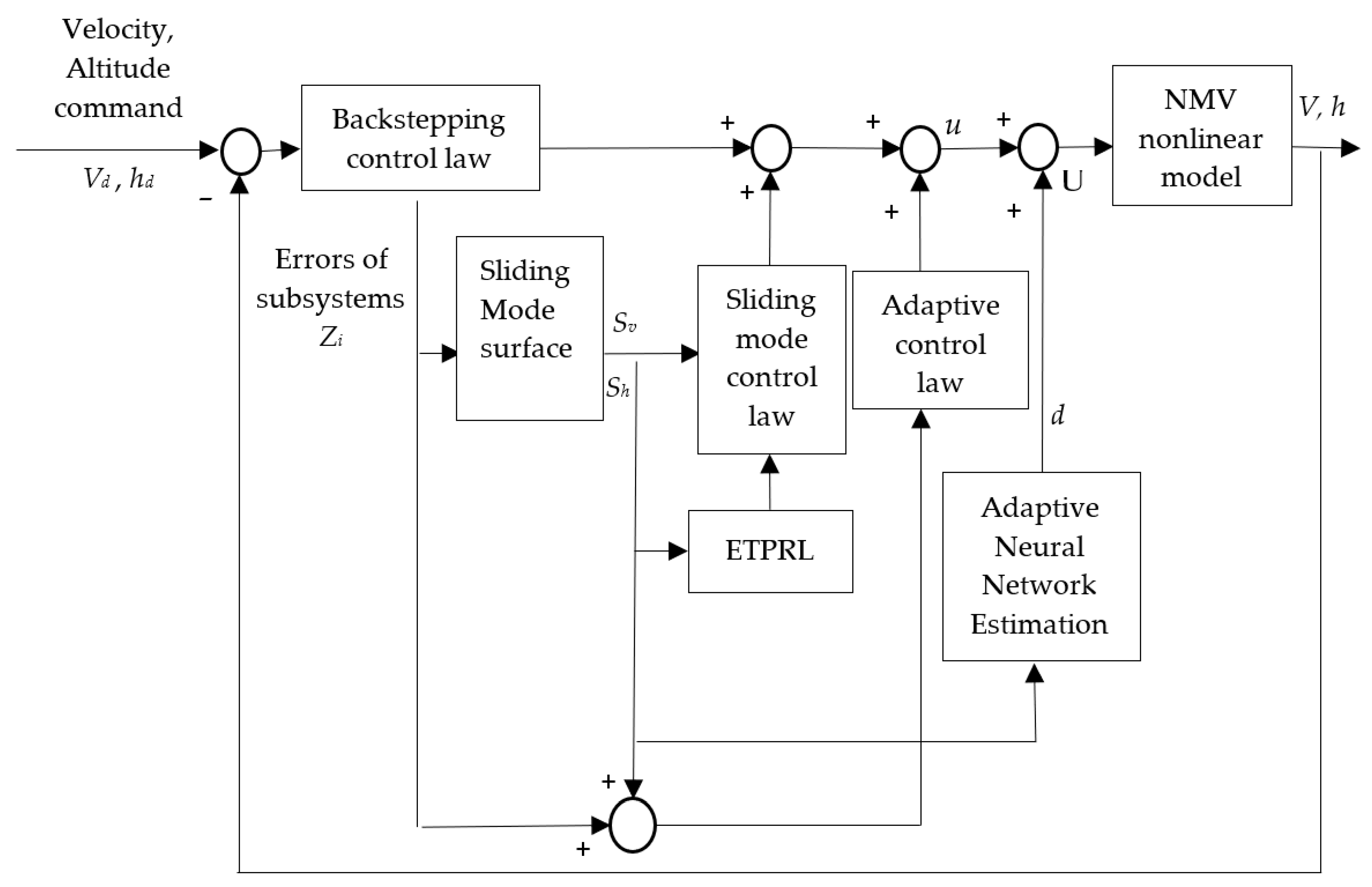 Adaptive Neural Network-Based Sliding Mode Backstepping Control for Near-Space Morphing Vehicle