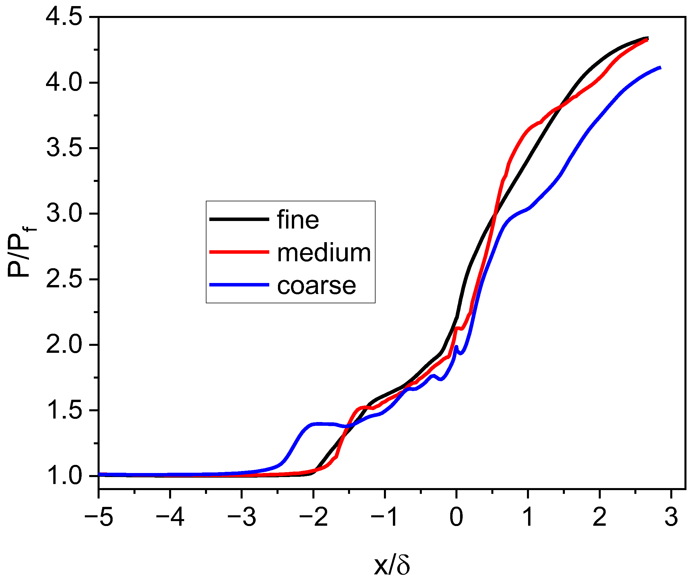Simulations of Compression Ramp Shock Wave/Turbulent Boundary Layer ...