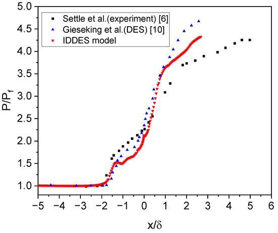 Simulations of Compression Ramp Shock Wave/Turbulent Boundary Layer ...