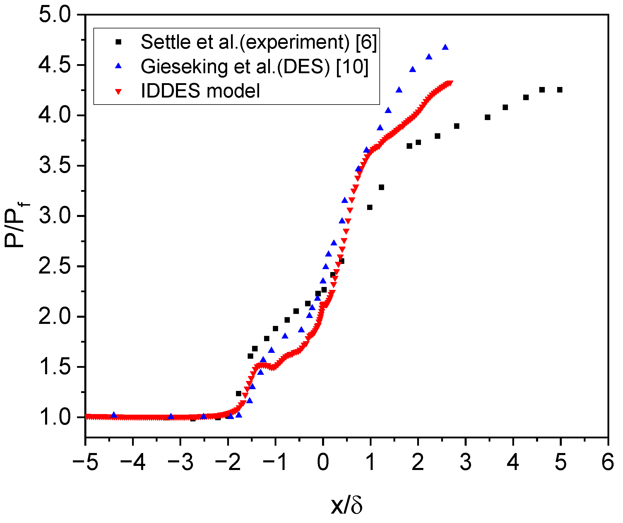 Simulations of Compression Ramp Shock Wave/Turbulent Boundary Layer ...