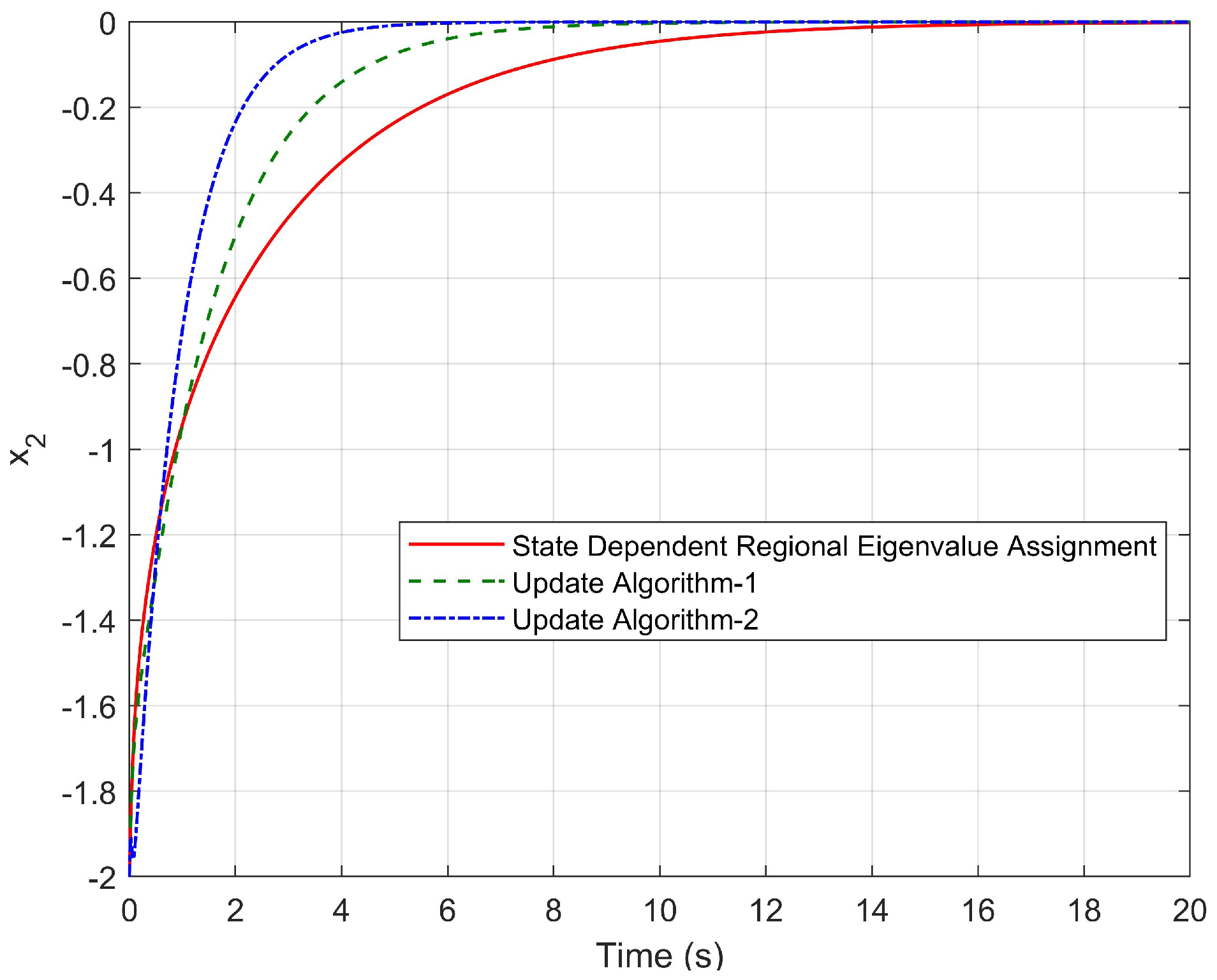 An Extension Algorithm Of Regional Eigenvalue Assignment Controller Design For Nonlinear Systems