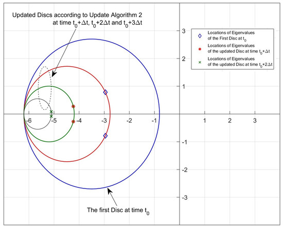 An Extension Algorithm of Regional Eigenvalue Assignment Controller Design for Nonlinear Systems
