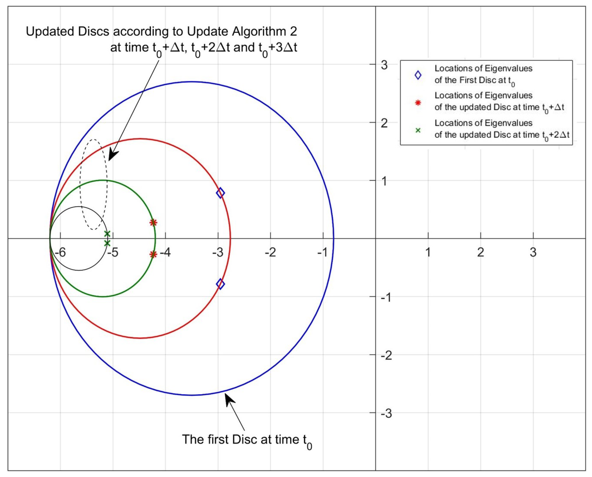 An Extension Algorithm Of Regional Eigenvalue Assignment Controller Design For Nonlinear Systems