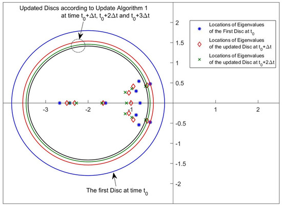 An Extension Algorithm of Regional Eigenvalue Assignment Controller Design for Nonlinear Systems