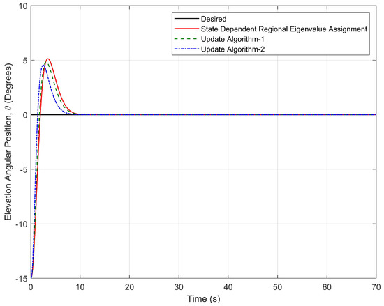 An Extension Algorithm of Regional Eigenvalue Assignment Controller Design for Nonlinear Systems