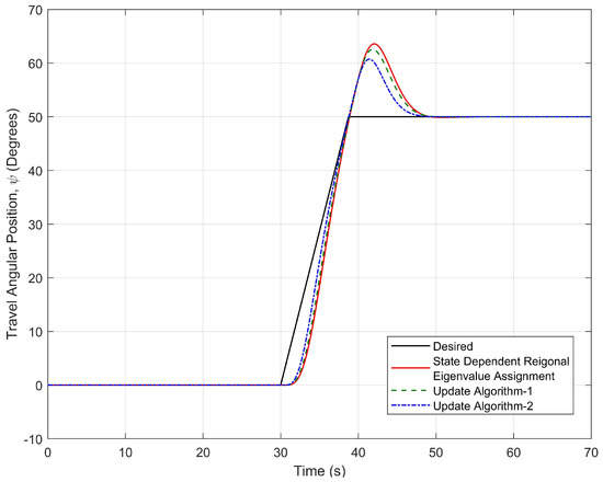 An Extension Algorithm of Regional Eigenvalue Assignment Controller Design for Nonlinear Systems