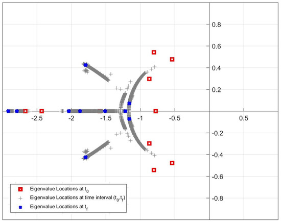 An Extension Algorithm of Regional Eigenvalue Assignment Controller Design for Nonlinear Systems