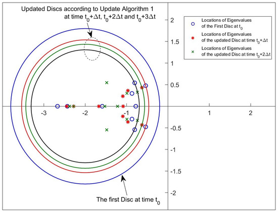 Aerospace | Free Full-Text | An Extension Algorithm of Regional Eigenvalue Assignment Controller ...