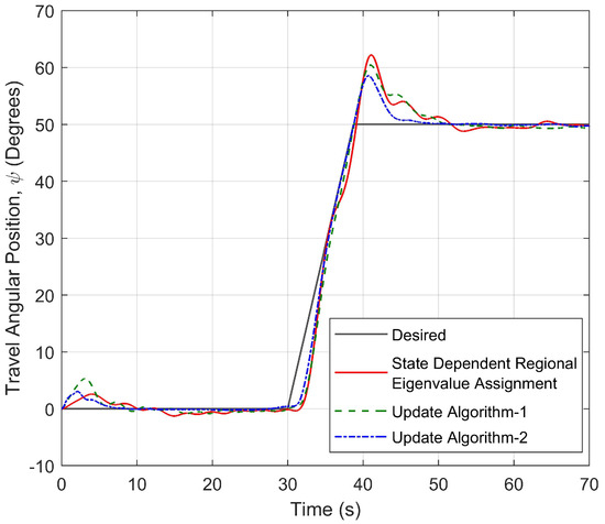 An Extension Algorithm Of Regional Eigenvalue Assignment Controller Design For Nonlinear Systems