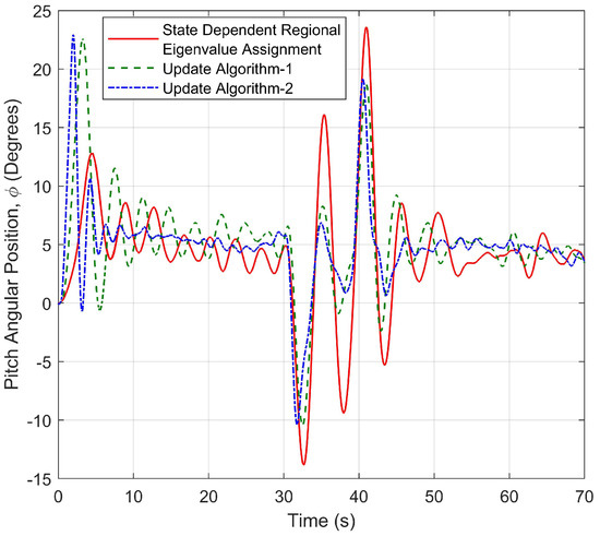 An Extension Algorithm Of Regional Eigenvalue Assignment Controller Design For Nonlinear Systems