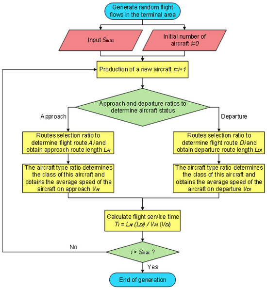 A Methodology for Assessing Capacity of the Terminal Maneuvering Area ...