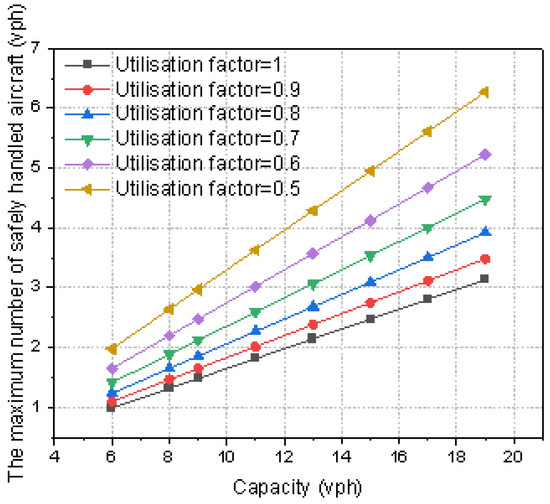 A Methodology for Assessing Capacity of the Terminal Maneuvering Area ...