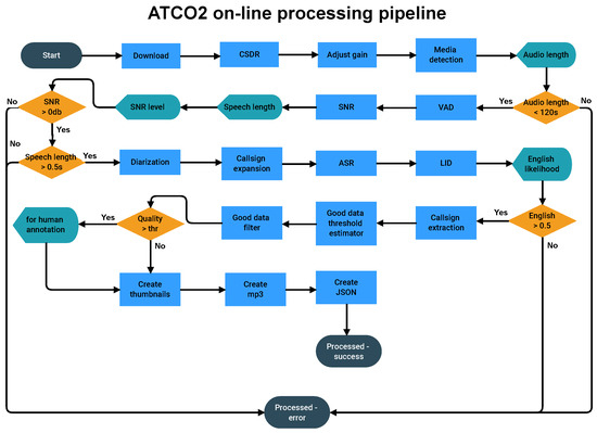 Lessons Learned in Transcribing 5000 h of Air Traffic Control Communications for Robust ...