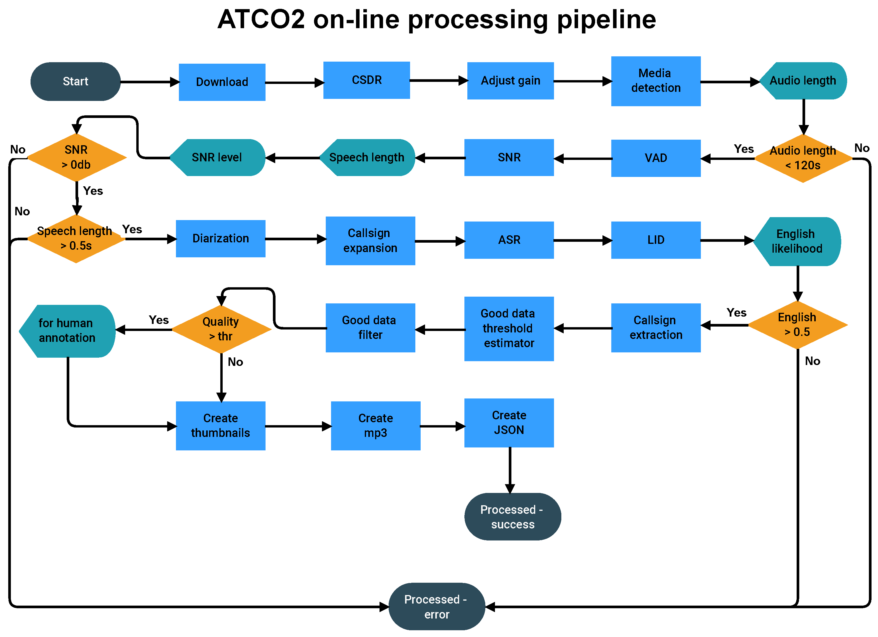 Lessons Learned in Transcribing 5000 h of Air Traffic Control ...