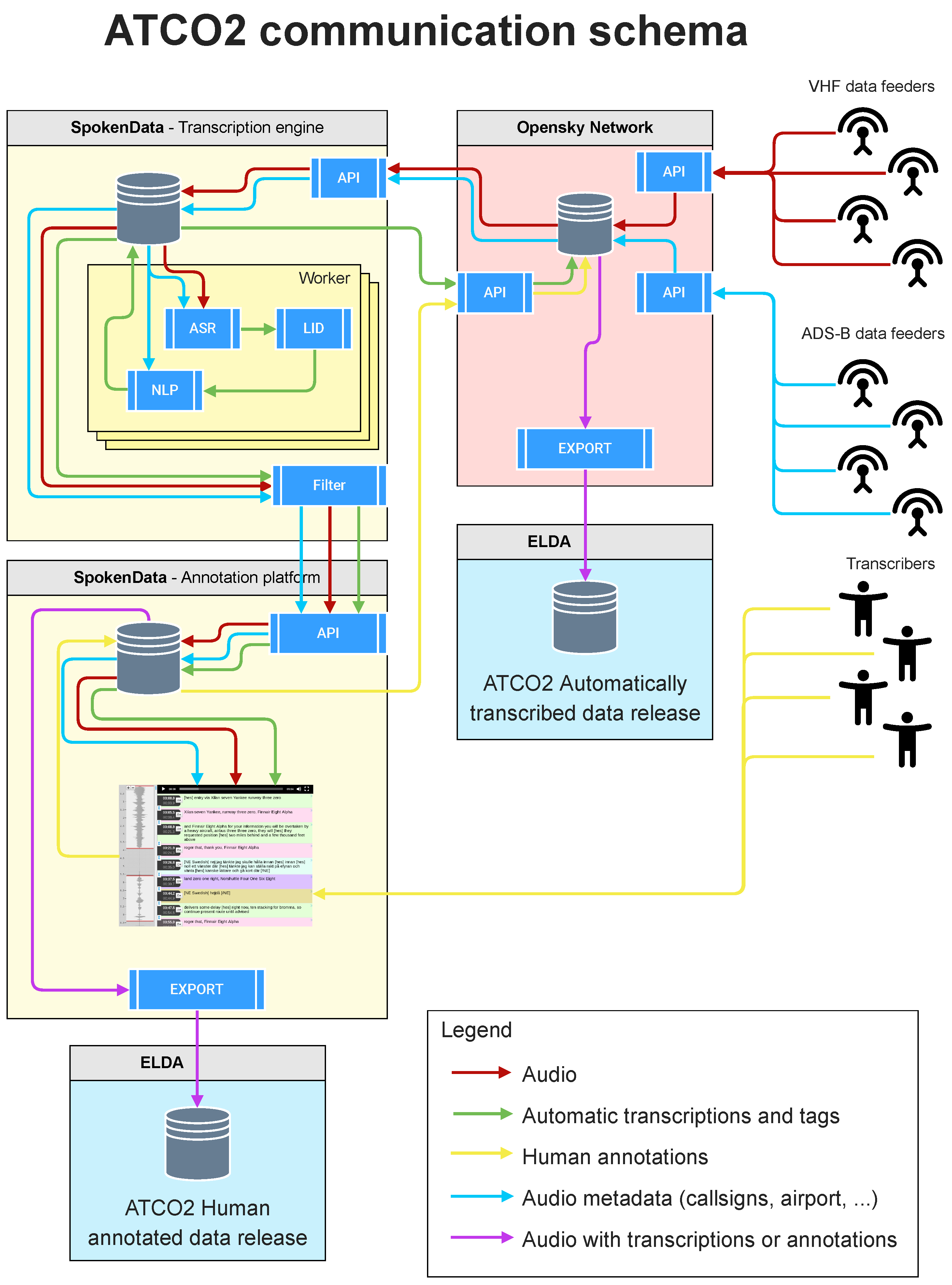 Lessons Learned in Transcribing 5000 h of Air Traffic Control ...