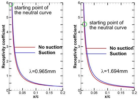 Aerospace | Free Full-Text | Receptivity and Stability Theory Analysis ...