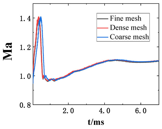 Evolution of Shock Waves during Muzzle Jet Impinging Moving Bodies ...