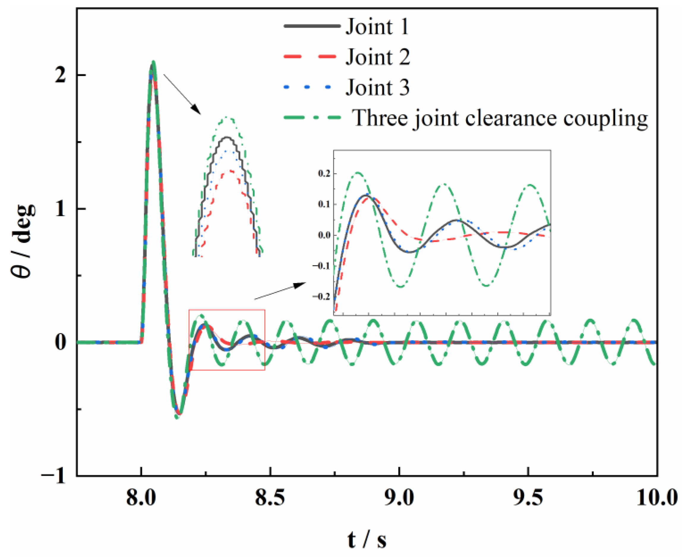 Effect of Multi-Joint Clearance Coupling on Shimmy of Nose Landing Gear