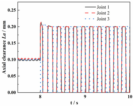 Effect of Multi-Joint Clearance Coupling on Shimmy of Nose Landing Gear