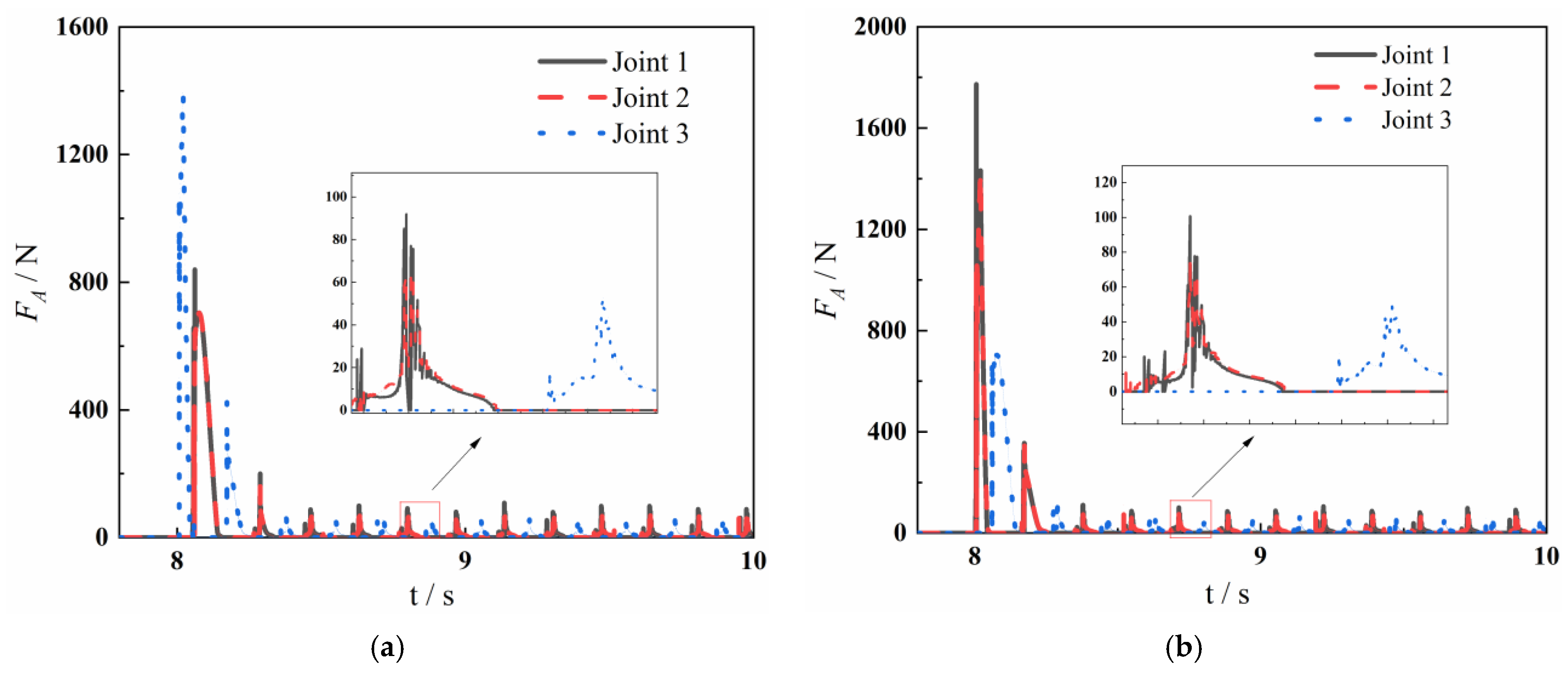Effect of Multi-Joint Clearance Coupling on Shimmy of Nose Landing Gear