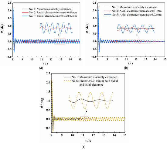 Effect of Multi-Joint Clearance Coupling on Shimmy of Nose Landing Gear