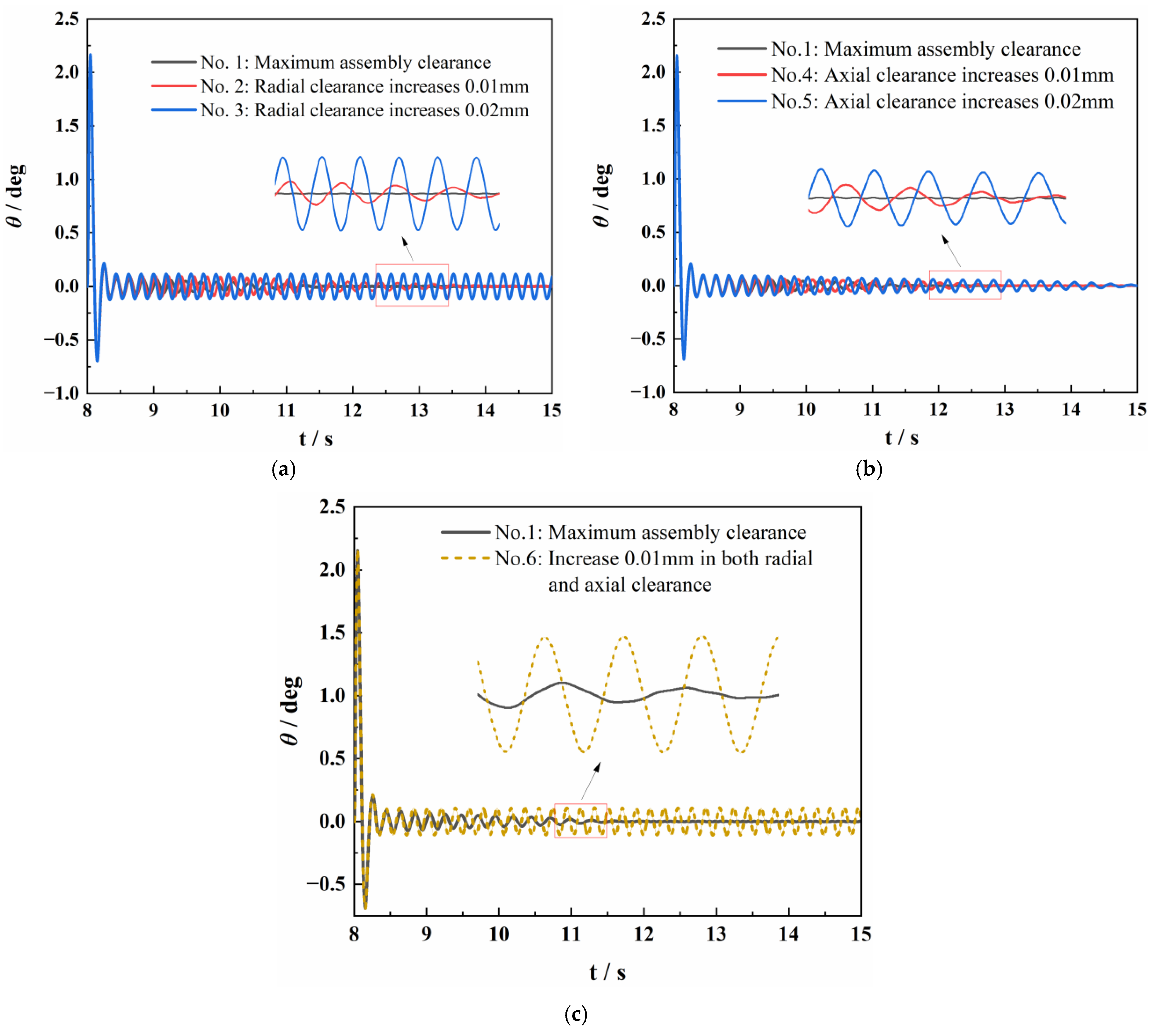Effect of Multi-Joint Clearance Coupling on Shimmy of Nose Landing Gear
