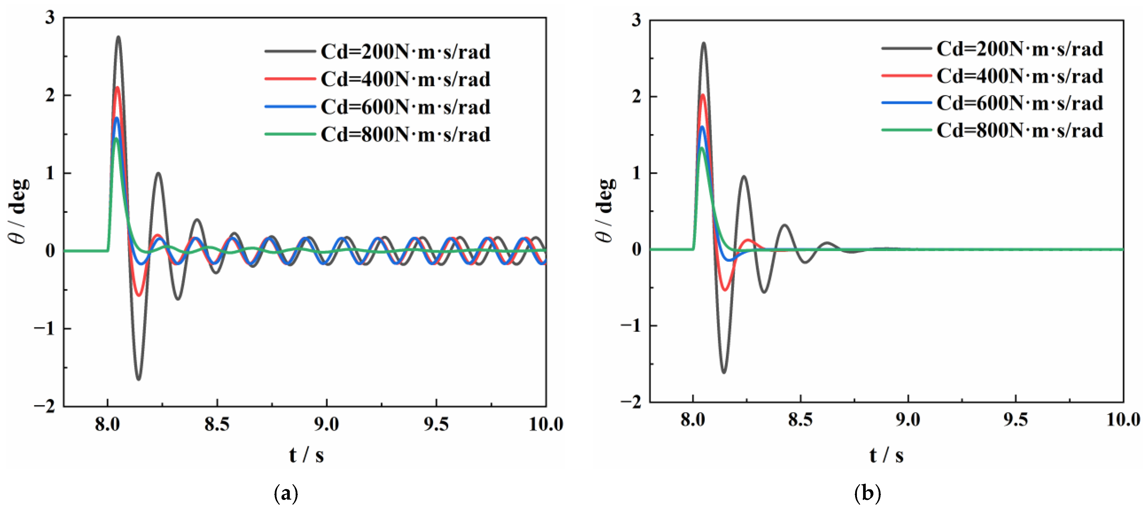 Effect of Multi-Joint Clearance Coupling on Shimmy of Nose Landing Gear