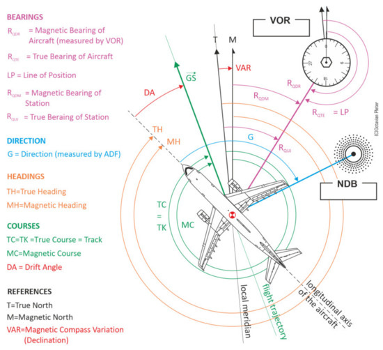 Study on the Transition to True North in Air Navigation