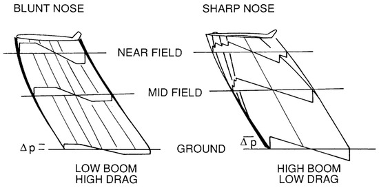 Review of Sonic Boom Prediction and Reduction Methods for Next ...