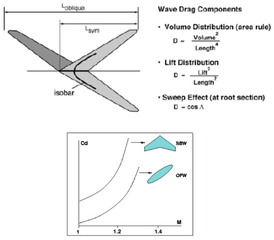 Aerospace | Free Full-Text | Review of Sonic Boom Prediction and ...