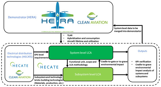 Electrical Distribution System LCA for Future Regional Aircraft ...