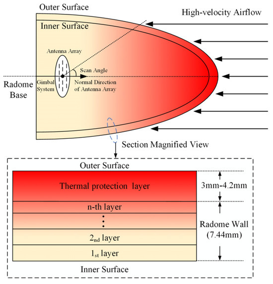 Aerospace | Free Full-Text | Electromagnetic Performance Analysis of Inhomogeneous Radome Walls ...