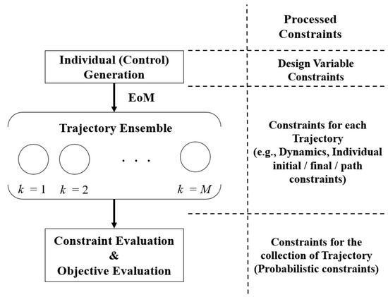 Robust Constrained Multi Objective Guidance Of Supersonic Transport Landing Using Evolutionary