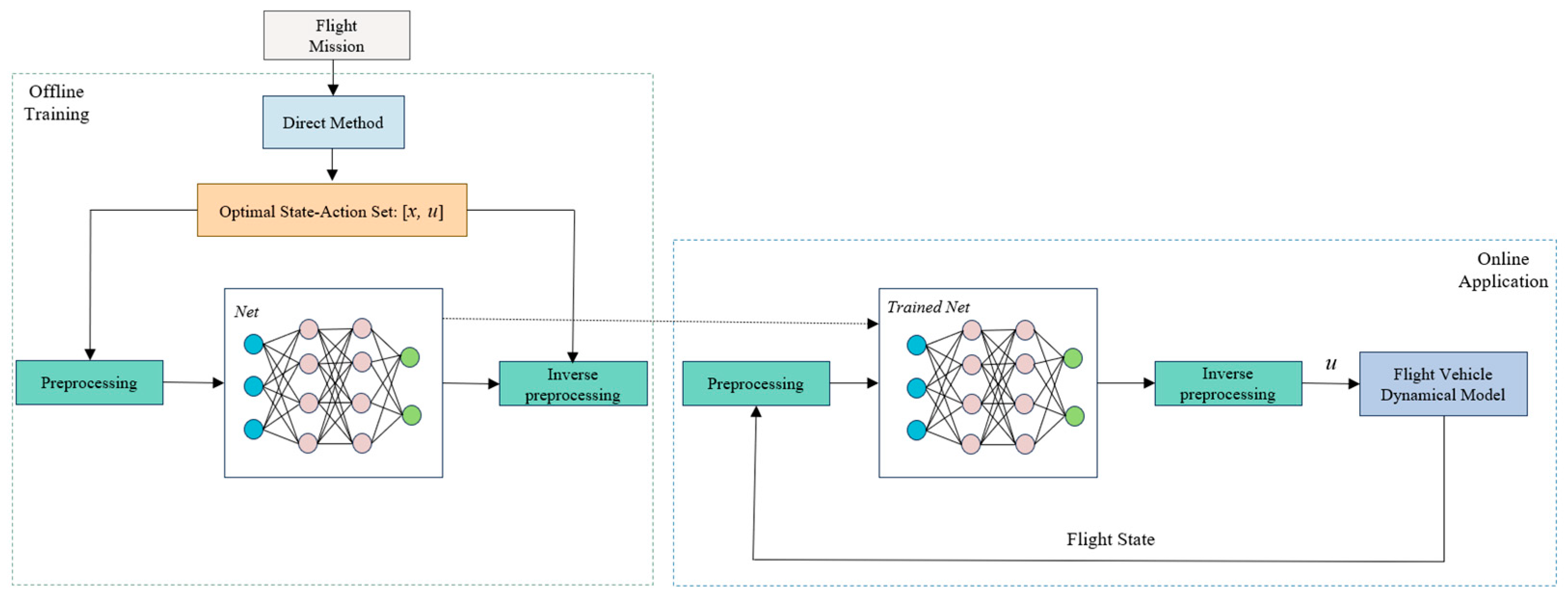 Fast Trajectory Generation with a Deep Neural Network for Hypersonic Entry Flight