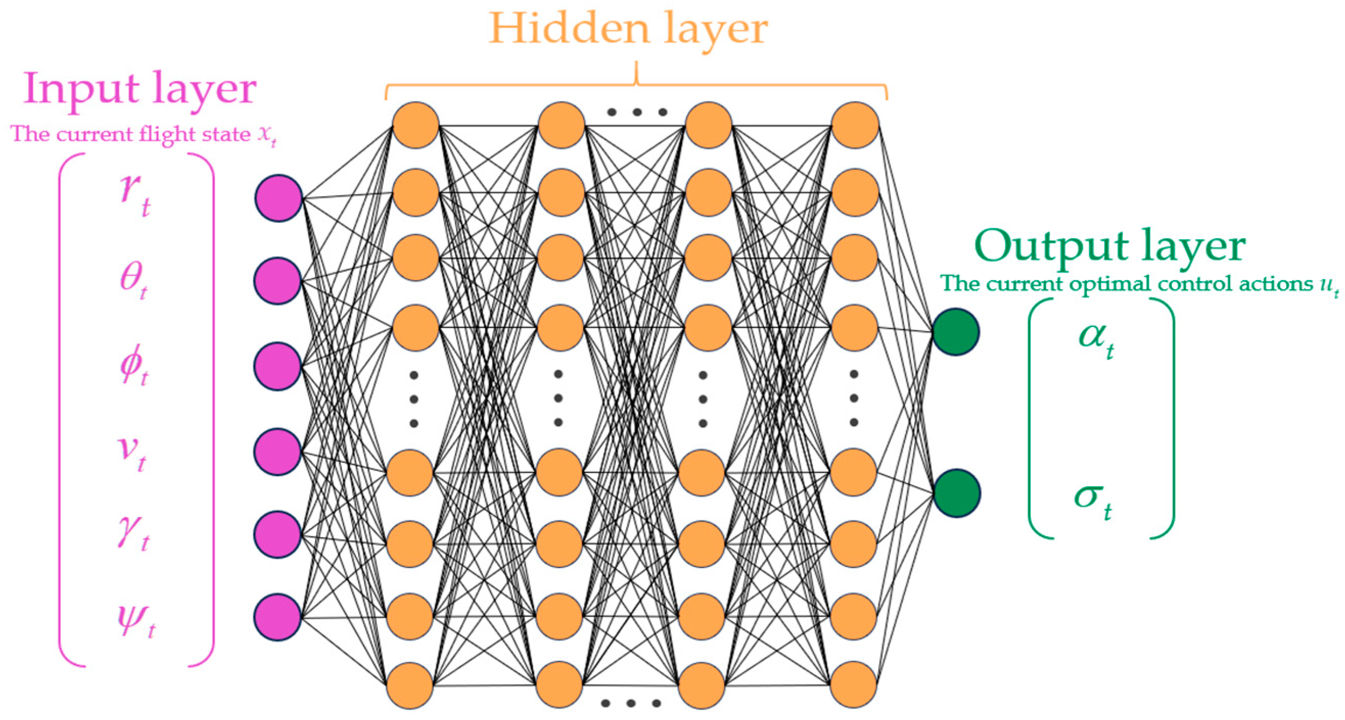 Fast Trajectory Generation with a Deep Neural Network for Hypersonic Entry Flight
