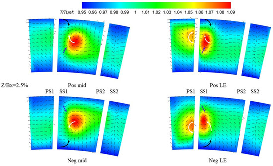 Influence of Hot Streak and Swirl Clocking Position on Aerothermal ...