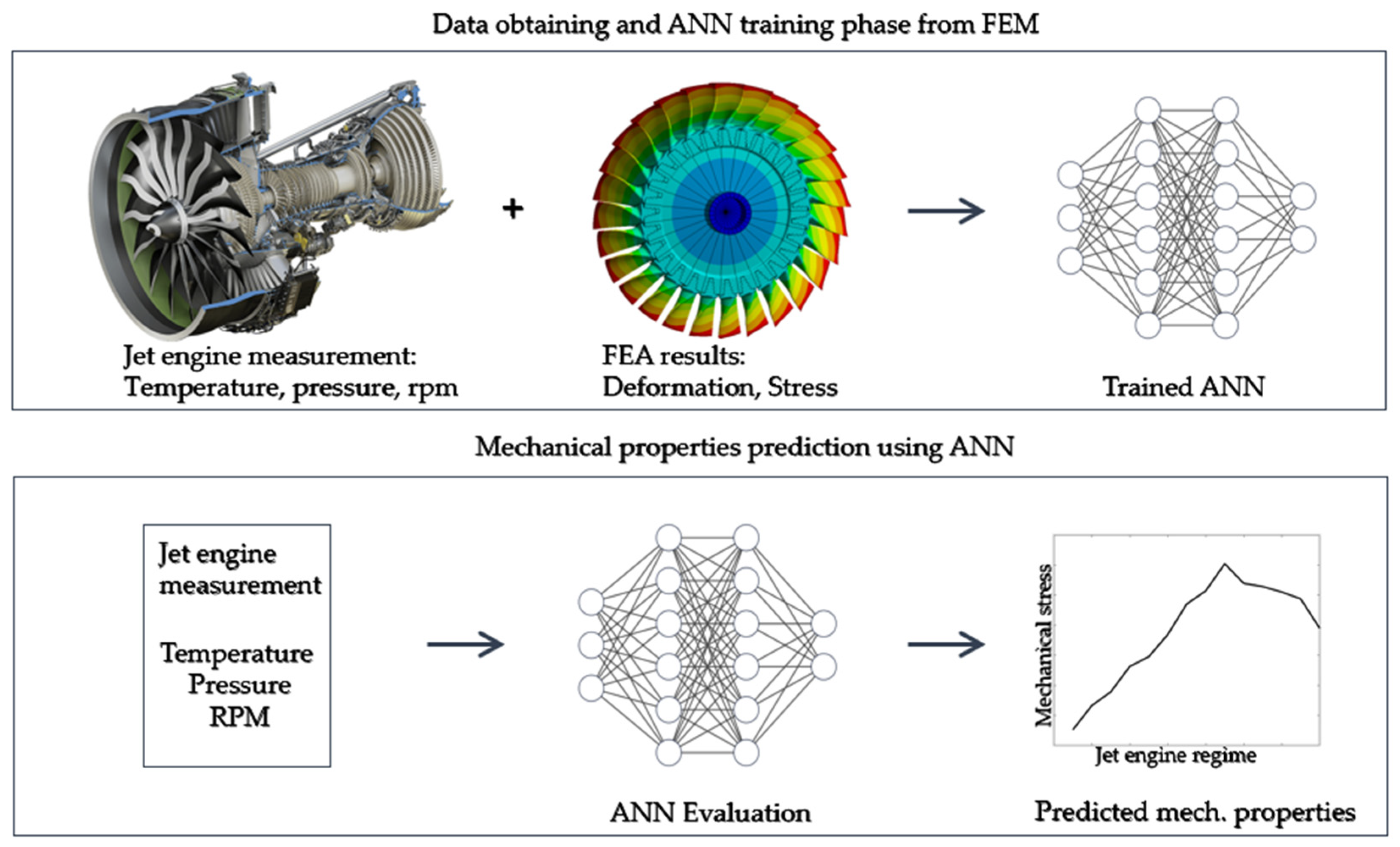 Jet Engine Turbine Mechanical Properties Prediction by Using Progressive Numerical Methods