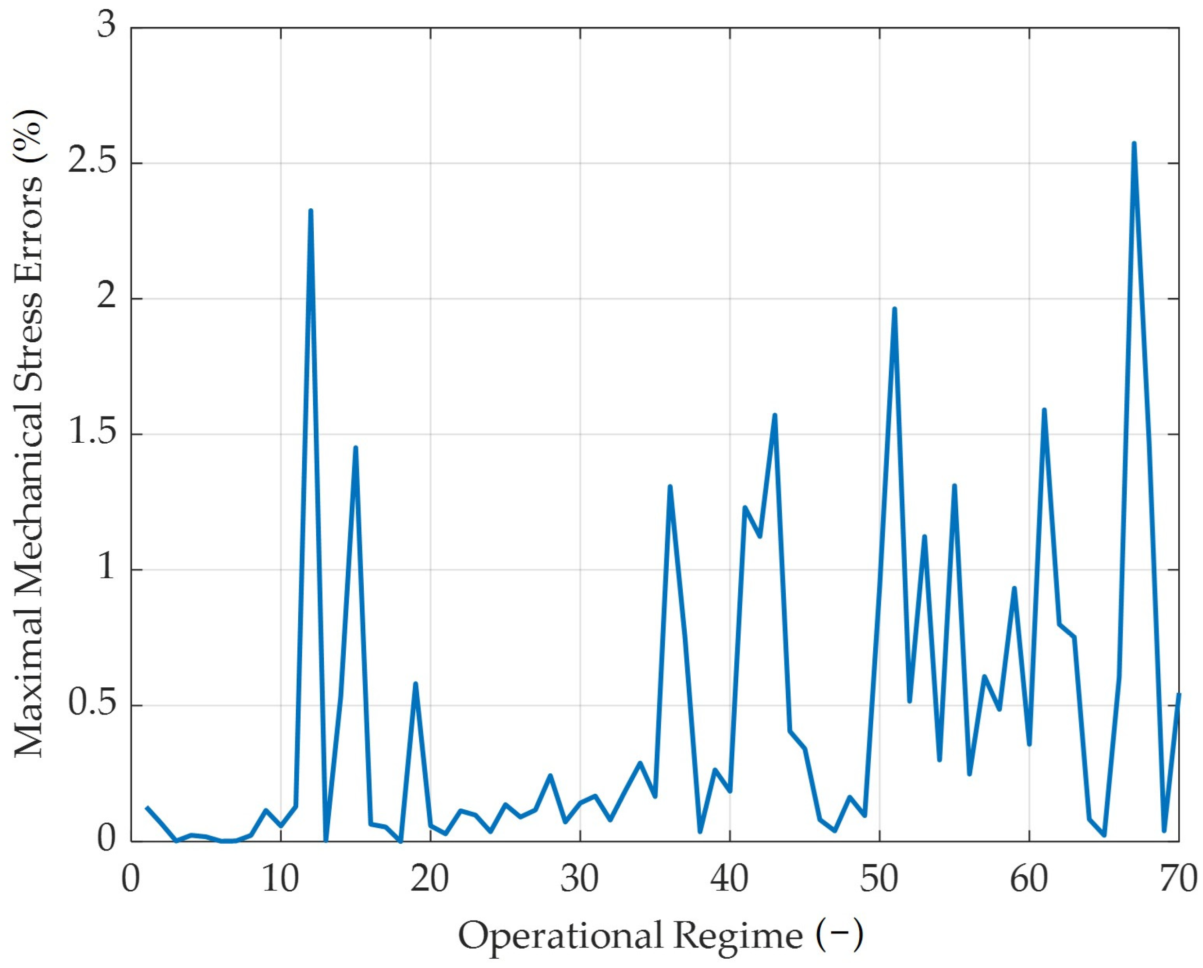 Jet Engine Turbine Mechanical Properties Prediction by Using ...